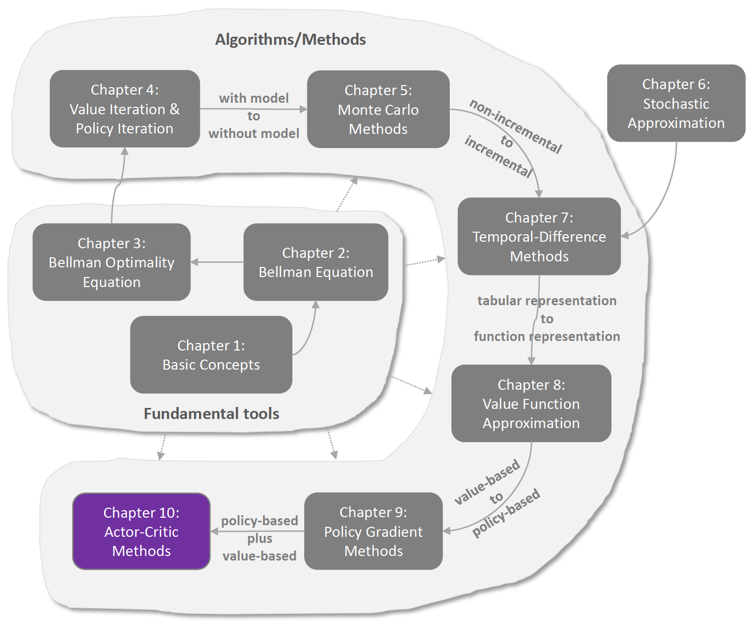 RL-赵-(十)-Actor-Critic01：Actor-Critic在线算法【QAC、A2C】【梯度提升法更新π参数θ时通过Critic（Value-Based的TD方法）计算q_t来近似 ...