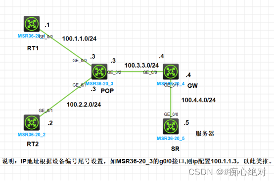 H3C VRF实验-CSDN博客