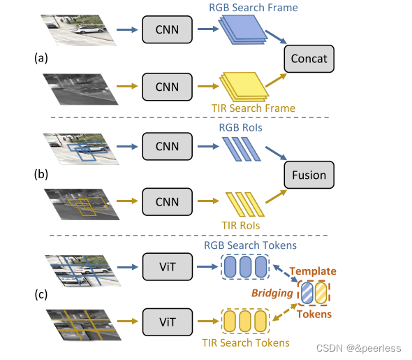 Bridging Search Region Interaction with Template for RGB-T Tracking-CSDN博客
