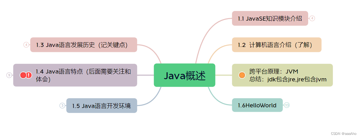 JavaSE ------~~Java概述（思维导图总结）-CSDN博客