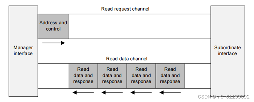 基于异步FIFO的DDR3 SDRAM控制器（FPGA\VIVADO）_vfifo控制mig-CSDN博客