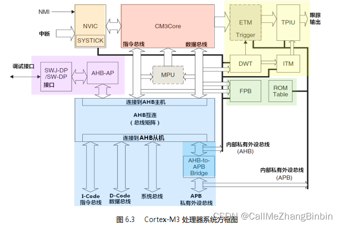 Cortex-M3权威指南 chpt06-实现 Cortex-M3 的全景概貌-CSDN博客
