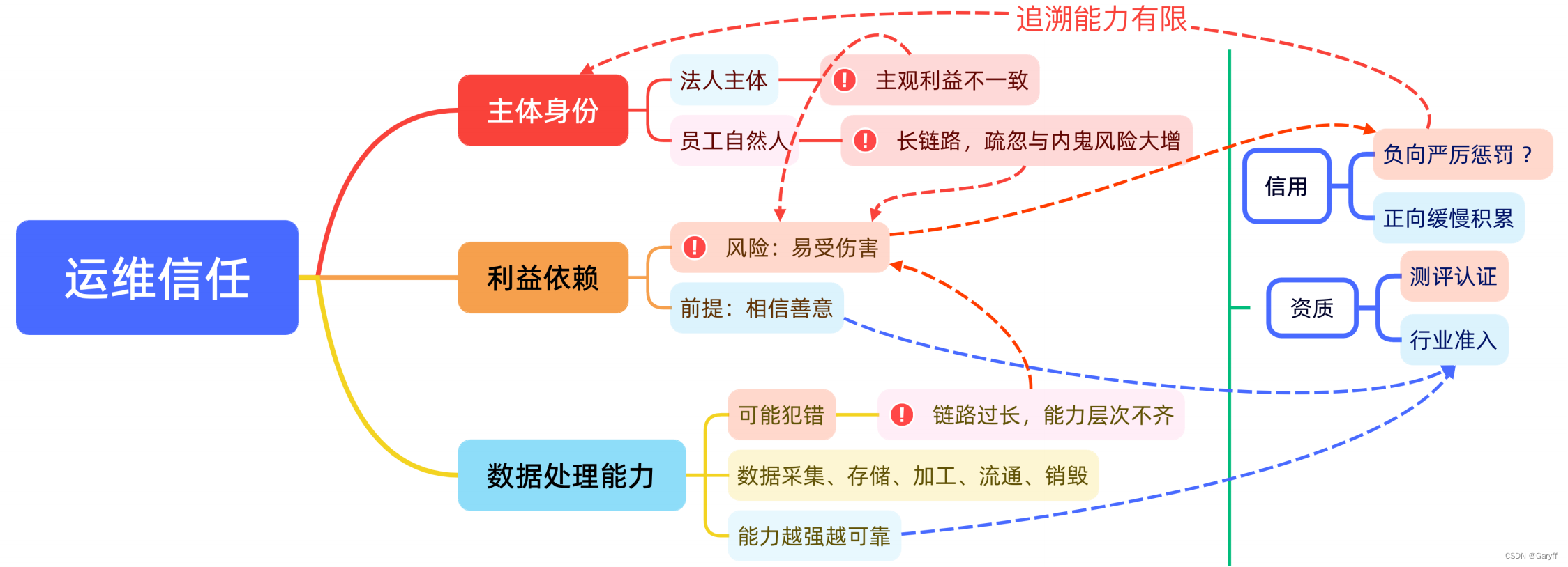 隐私计算学习笔记 1——数据可信流通：从运维信任到技术信任外循环和内循环 数据合规 Csdn博客