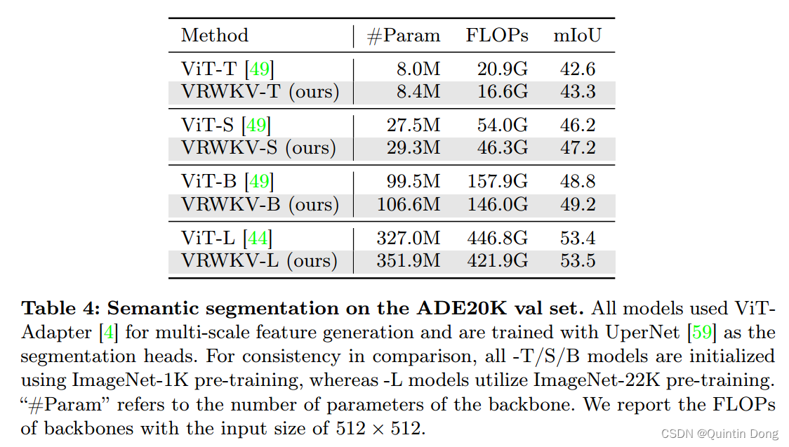Vision-RWKV: Efficient and Scalable VisualPerception with RWKV-Like ...