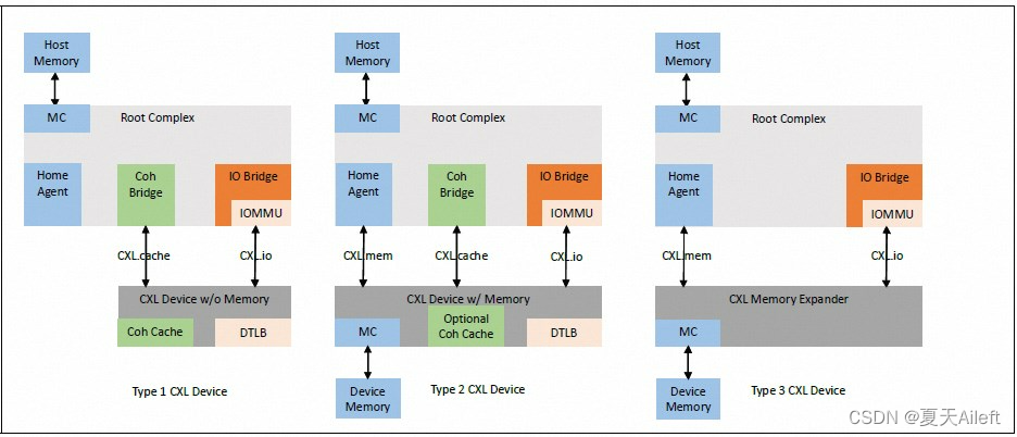 【CXL协议-系统架构】_cxl type-CSDN博客