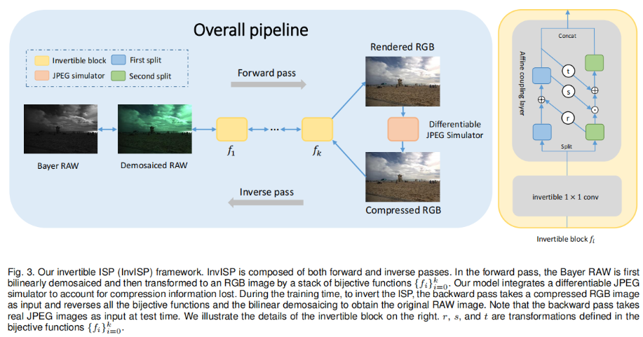Real-time Controllable Denoising for Image and Video和 Invertible Image Signal Processing-CSDN博客