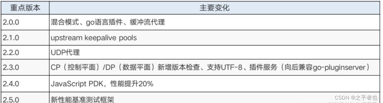 架构设计内容分享(八)：10Wqps 超高并发 API网关 架构演进之路_api网关架构图-CSDN博客