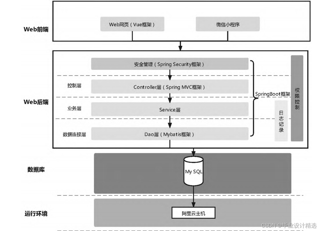 基于图像识别的智慧餐饮管理系统 毕业设计 Springbootmysqlyolox基于 Vue和 Springboot智能餐厅管理系统 Csdn博客