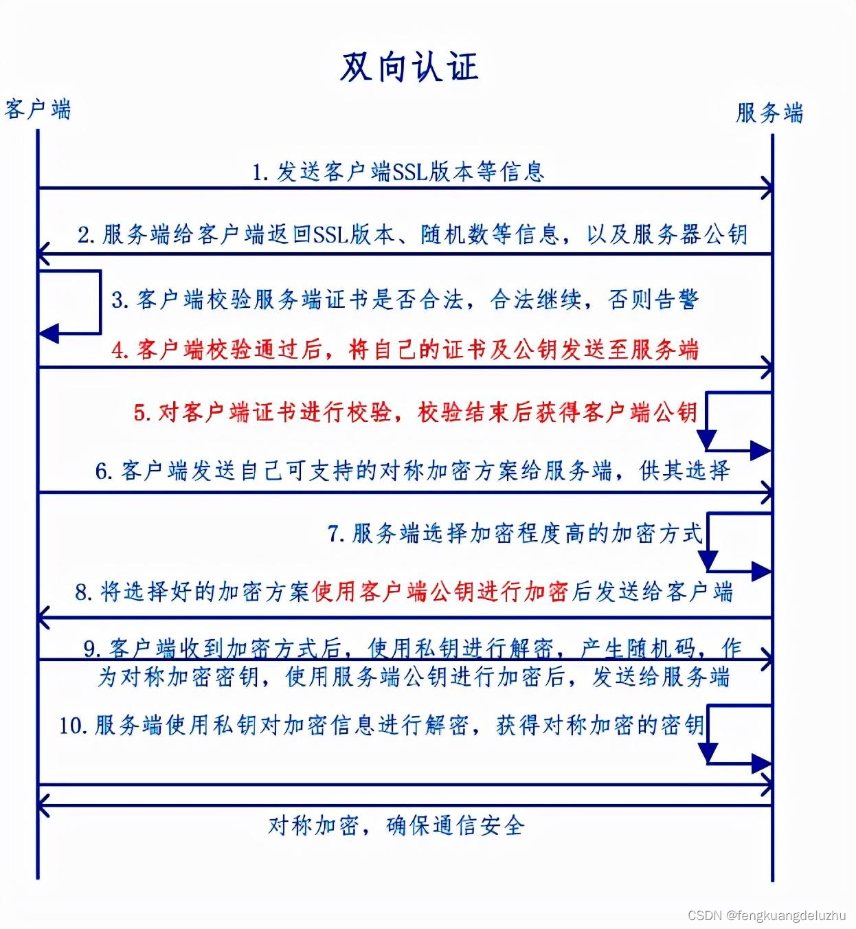 Springboot项目开启ssl双向认证且实现相互访问通信浏览器访问通信springboot开启双向tls Csdn博客