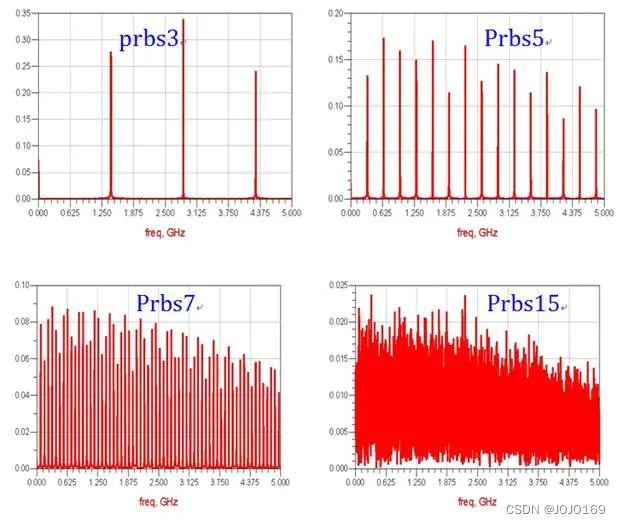 PRBS码_c语言实现 prbs n算法,保证0-2^n-1的所有数据随机出现,同时0-2^n-1内的所有数据都-CSDN博客