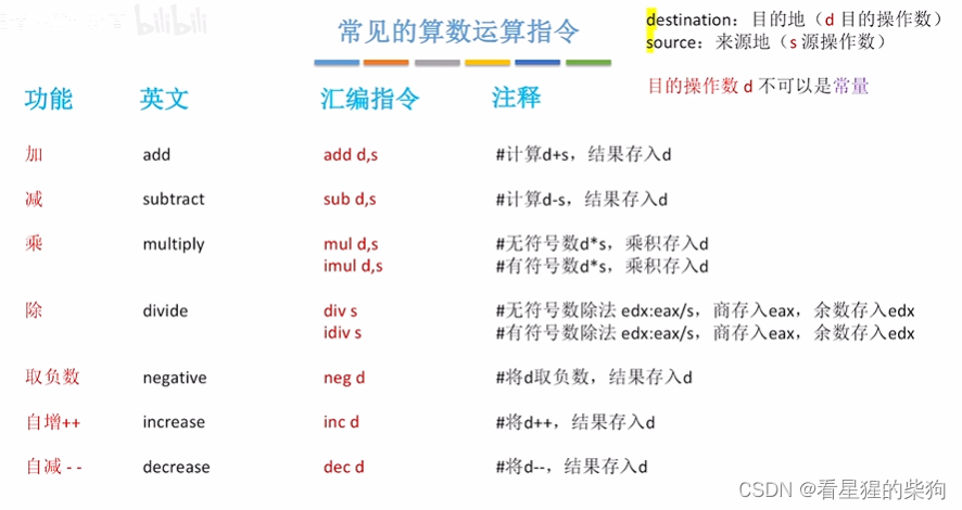 计算机组成原理 高级语言与机器级代码之间的对应和常用的的x86汇编指令指令 汇编 高级语言 Csdn博客