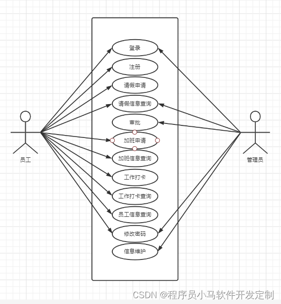 基于vuespringbootmysql的员工管理系统 软件设计规格说明书需求说明书项目源码及数据库文件职工管理系统项目说明 Csdn博客