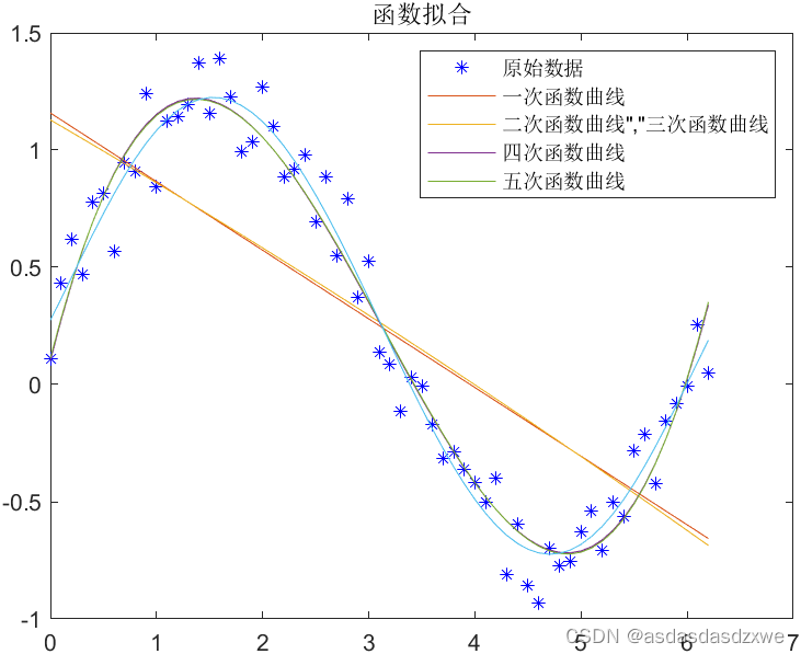 Matlab自带的多项式拟合的命令函数 多项式拟合的matlab命令是 Csdn博客