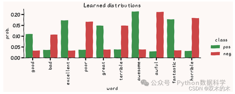 机器学习算法与python实战 多项式朴素贝叶斯分类器python代码机器学习算法python实现 机器学习算法与python实战 Csdn博客