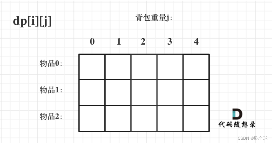 java算法day42 | 动态规划part04 01背包问题，你该了解这些！ 01背包问题，你该了解这些！ 滚动数组 416. 分割等和子集_背包dp java-CSDN博客