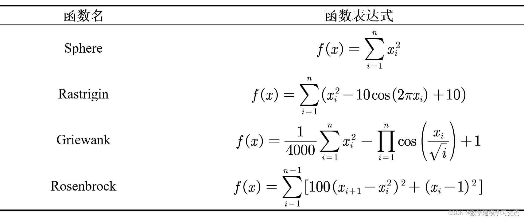 MATLAB知识点：计算优化算法中常见的测试函数 Sphere函数、Rastrigin函数、Griewank函数和Rosenbrock函数-CSDN博客