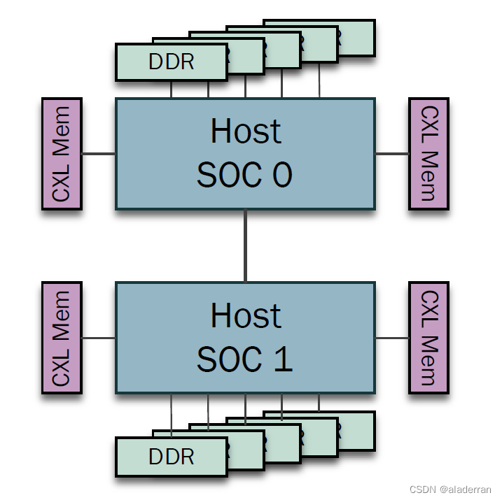 CXL: Compute Express Link 学习笔记_cxl学习-CSDN博客