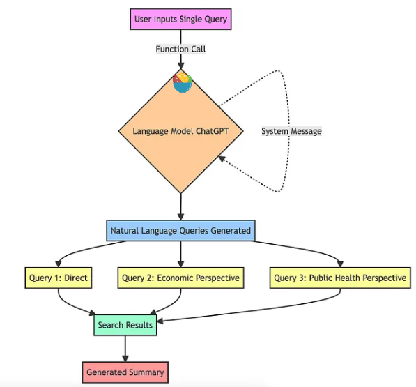 【RAG 博客】RAG-Fusion：引入 Multi-Query 来丰富用户查询的结果-CSDN博客