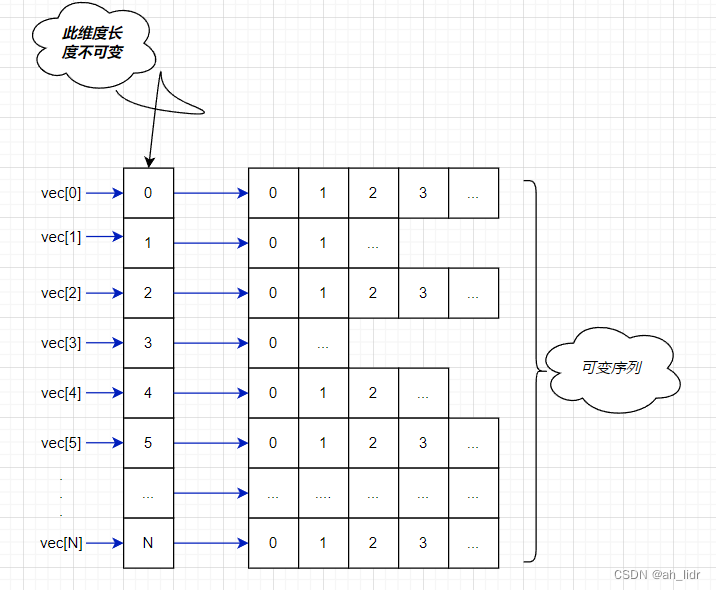 标准库类型vector的常用的定义初始化与输出方法_输出vector-CSDN博客