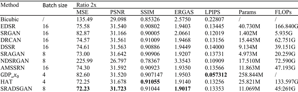 单幅遥感图像超分辨率SRADSGAN模型官方介绍-CSDN博客