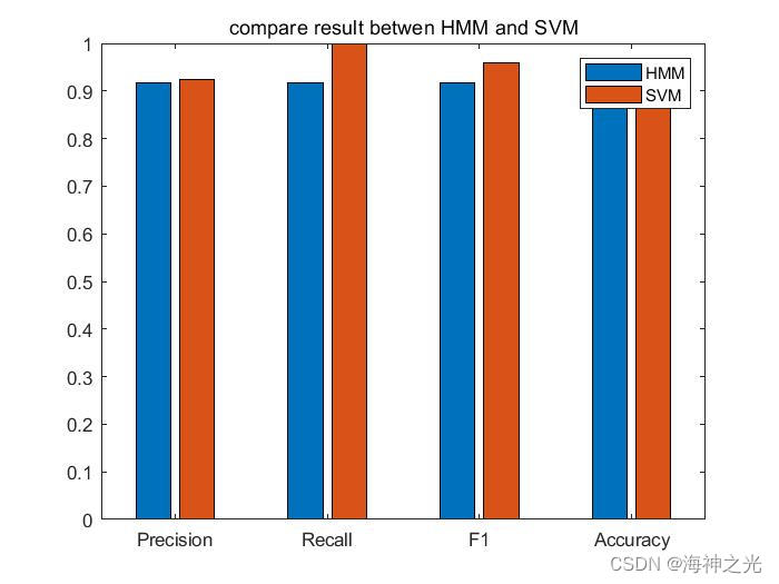 【跌倒检测】HMM+SVM形状特征跌倒检测 （含准确率）【含Matlab源码 4624期】_倒地行为分析检测-CSDN博客