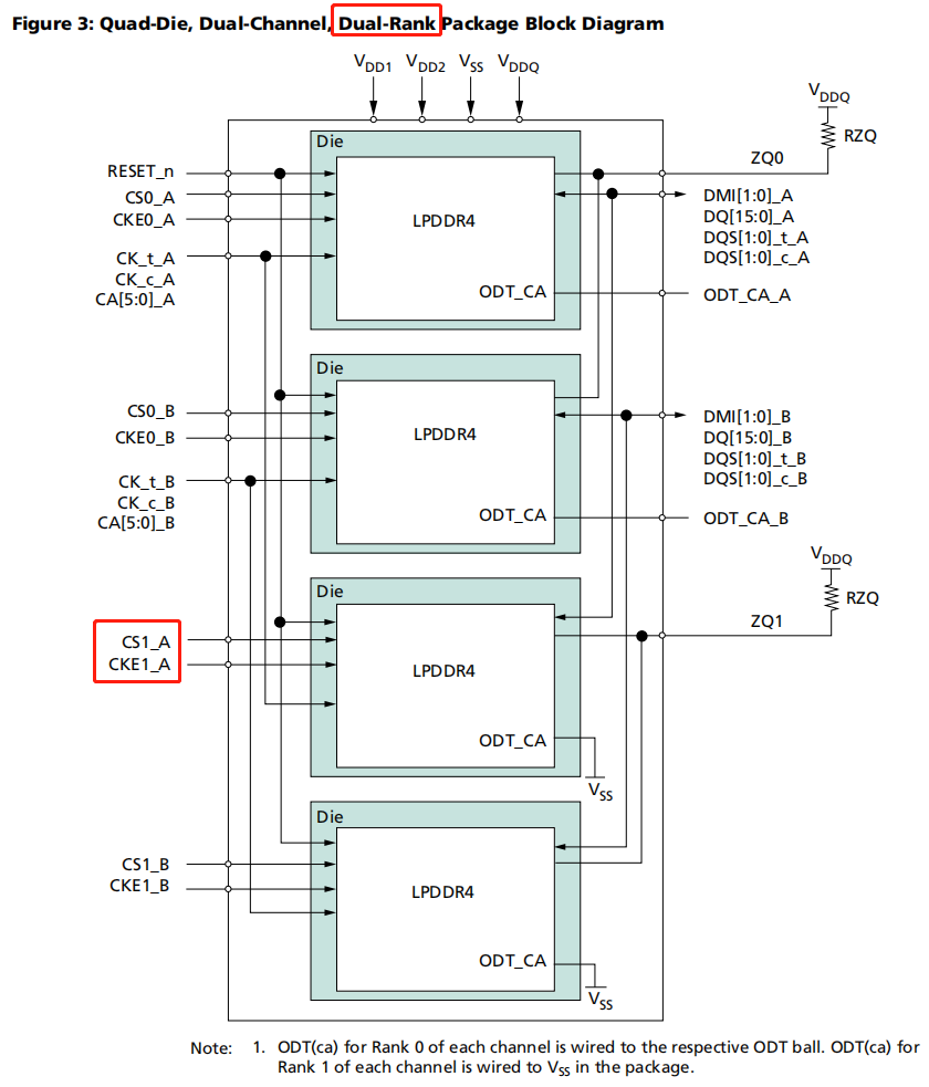 3.1 双倍速率SDRAM DDR Double Data Rate SDRAM_dip dual-die package-CSDN博客
