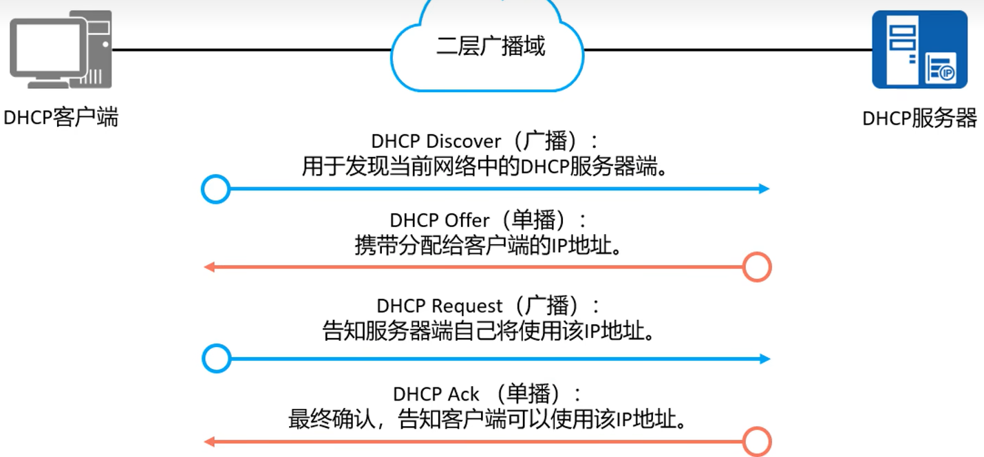 hcia datacom学习（9）：DHCP_dhcp服务器工作过程-CSDN博客