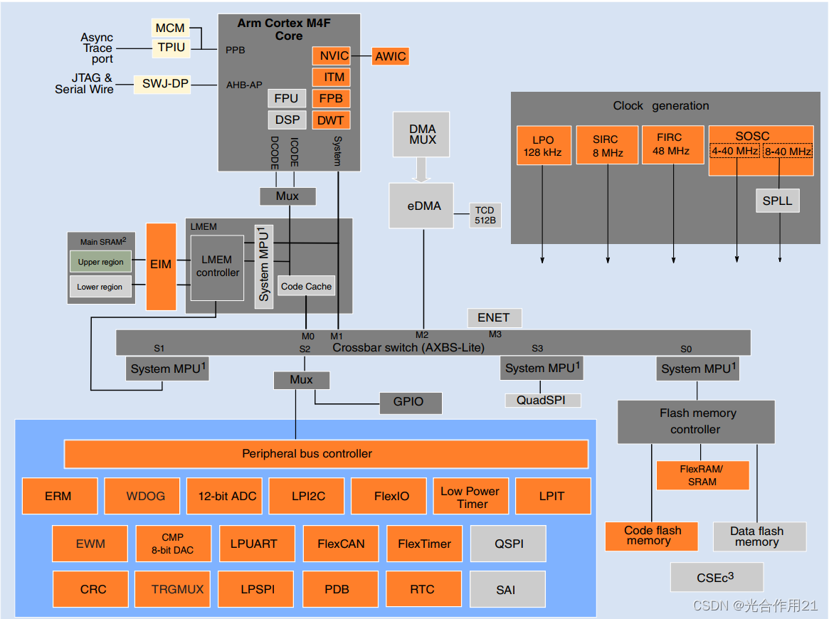 S32K144软硬件系统框架-CSDN博客