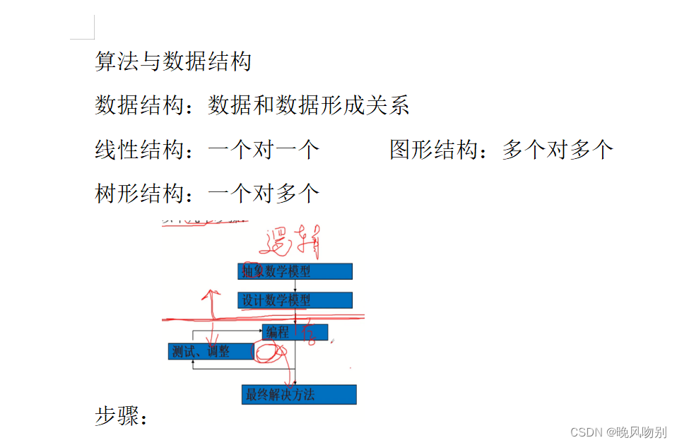 算法与数据结构 Csdn博客