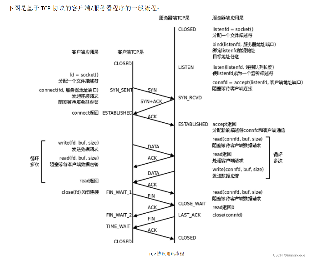146 Linux 网络编程2，创建服务器端客户端，socket，bind，listen，accept，connect，C/S模型-TCP，出错封装函数，TCP状态转换图，端口复用 ...