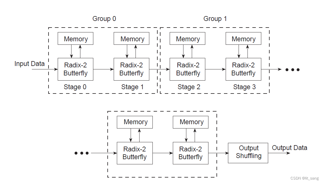Xilinx FFT IP核详解三-CSDN博客