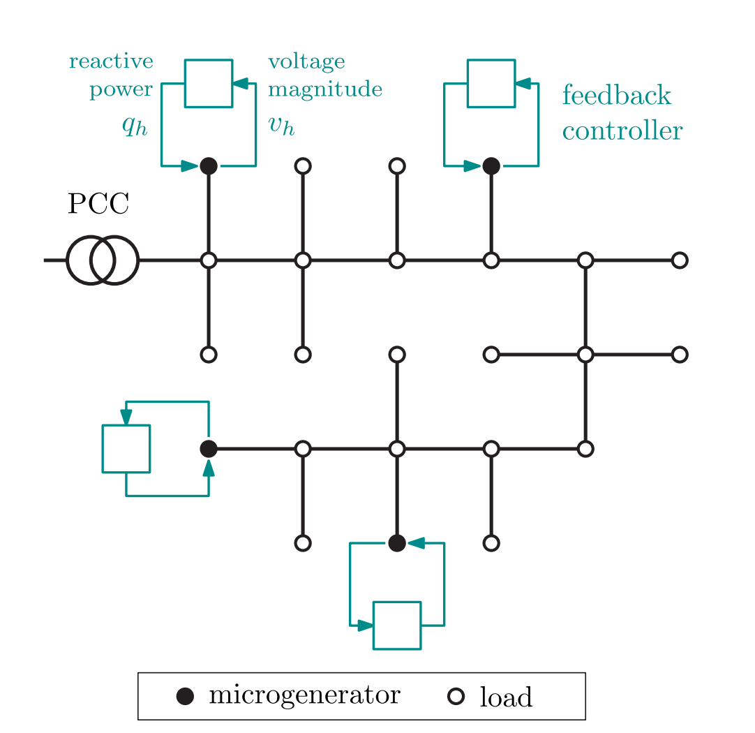 考虑通过控制分布式微发电机的无功功率注入来调节电力配电网的电压配置问题研究【IEEE123节点】（Matlab代码实现）-CSDN博客