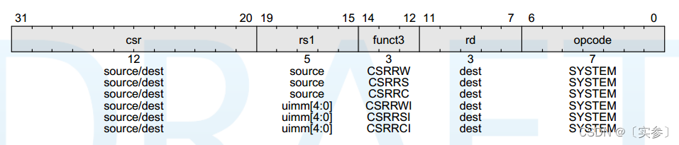 RISCV指令集中的CSR寄存器与相关指令_riscv的csrrw指令-CSDN博客