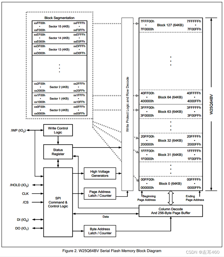 Stm32 软硬件spi通信协议原理 大致讲解基于江科协w25q64实现通信stm32硬件spi Csdn博客 5796