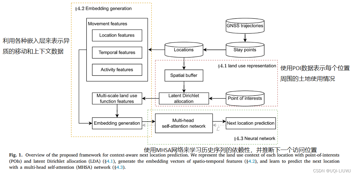 论文笔记：Context-aware multi-head self-attentional neural network model fornext location prediction ...