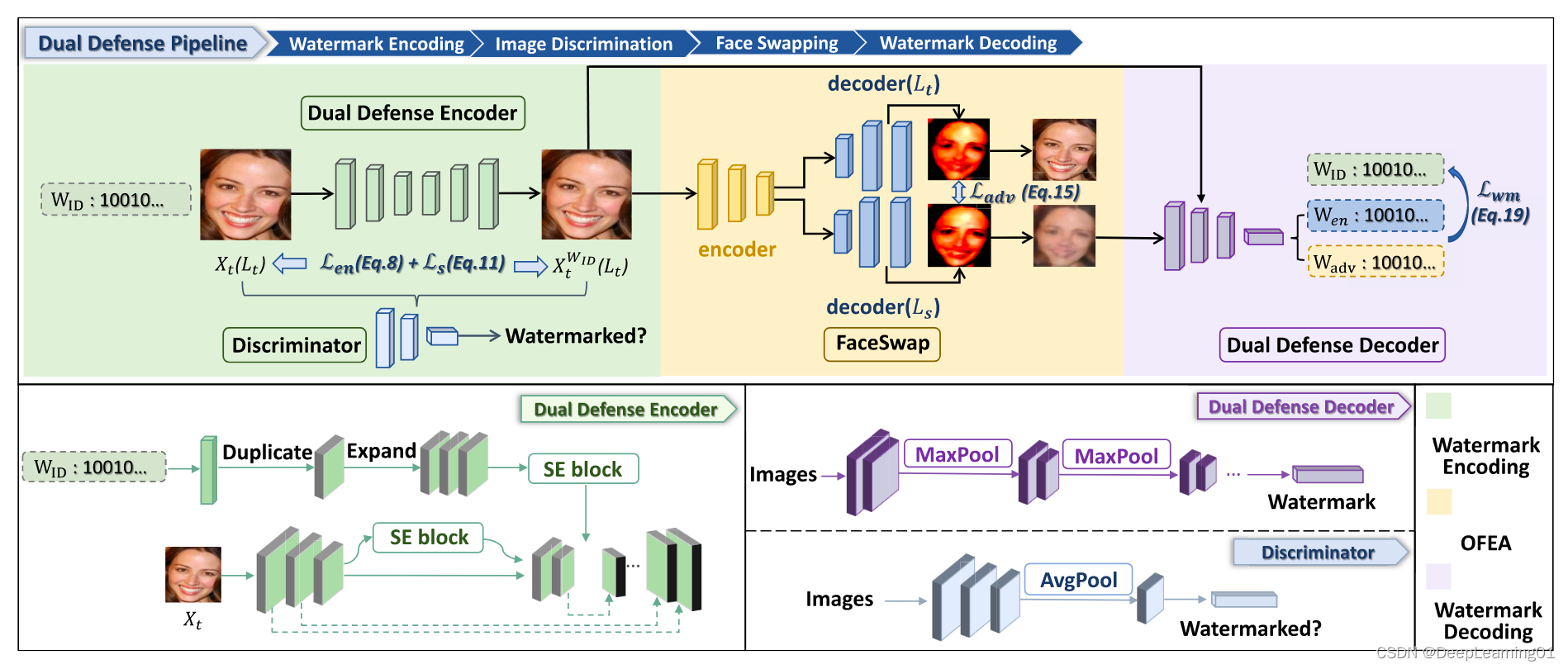 换脸的双重防御—2024TIFS—Dual Defense: Adversarial, Traceable, and Invisible ...