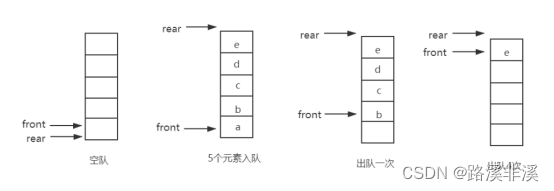 数据结构：简单记录顺序表、链表、栈、队列队列和链表 Csdn博客