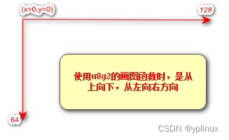 00 U8G2移植到STM32(GPIO模拟SPI)_u8g2移植模拟spi-CSDN博客