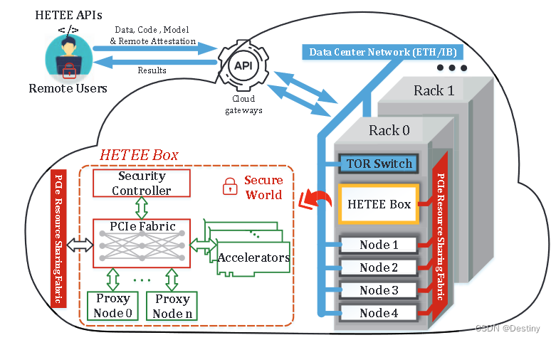 【TEE论文】(HETEE)Enabling rack-scale confidential computing using heterogeneous TEE(2020 SP)_异构tee ...