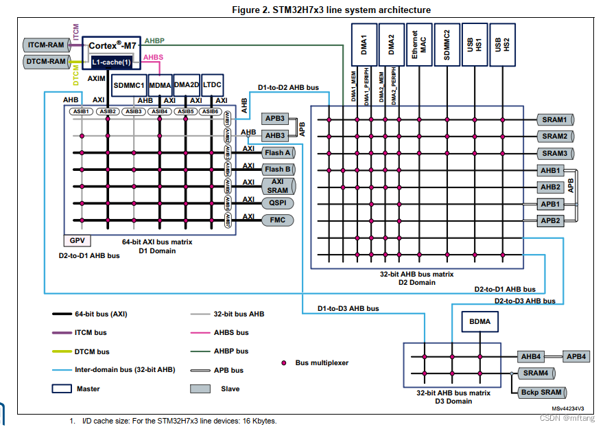 Stm32h7系列芯片和stm32f7系列芯片的差异 Csdn博客 1166