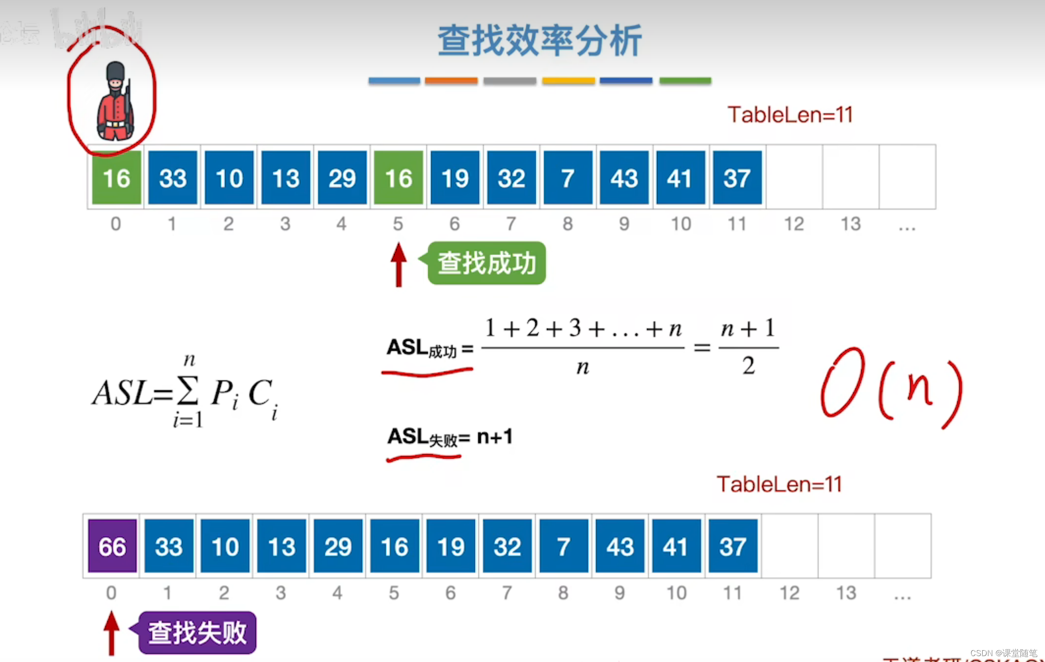 数据结构顺序查找顺序查找数据结构 Csdn博客