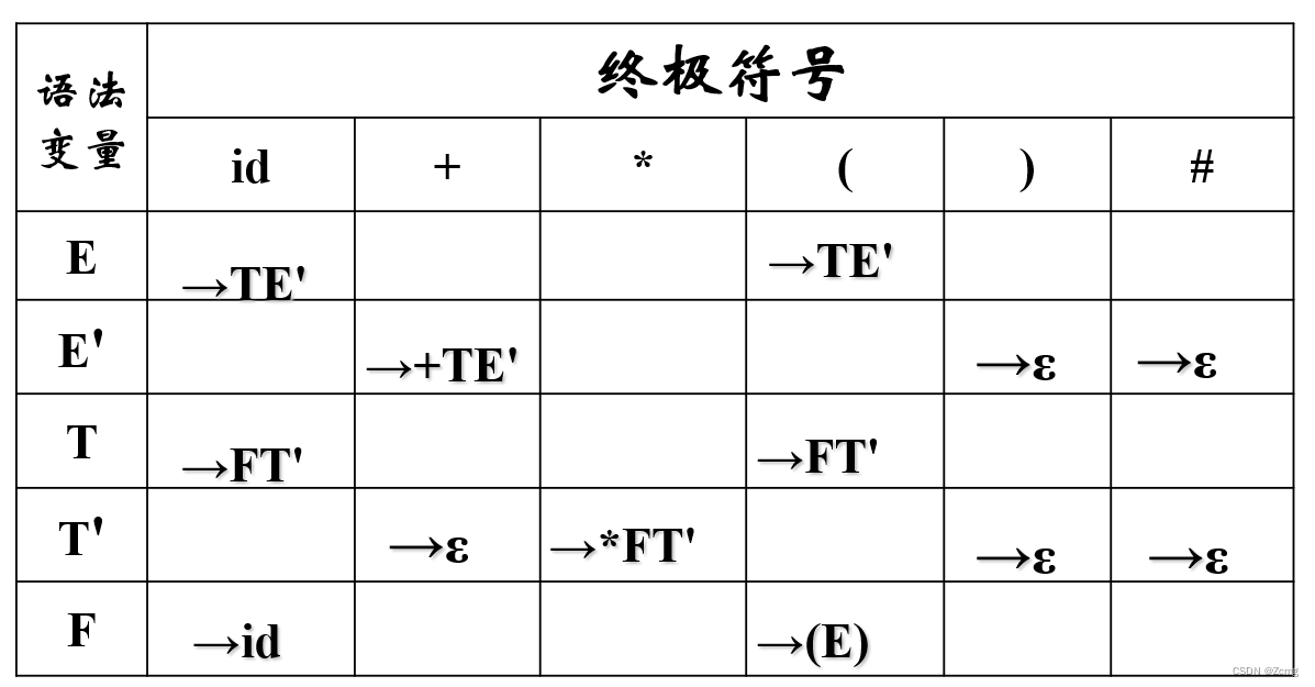 如何根据LL(1)预测分析表，自顶向下分析一个句子？_握用ll(1) 预测分析实现自顶向下分析方法-CSDN博客