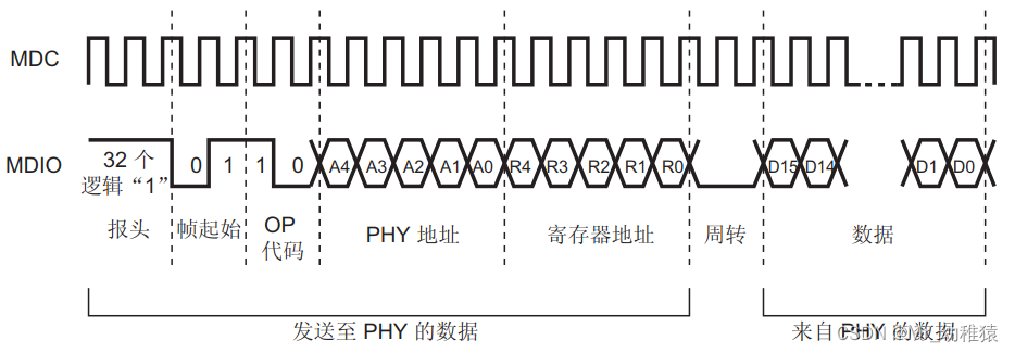 STM32以太网（ETH） 学习笔记1 —— ETH接口功能说明_stm32带以太网-CSDN博客