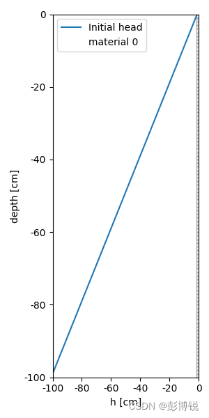 phydrus实例练习-CSDN博客