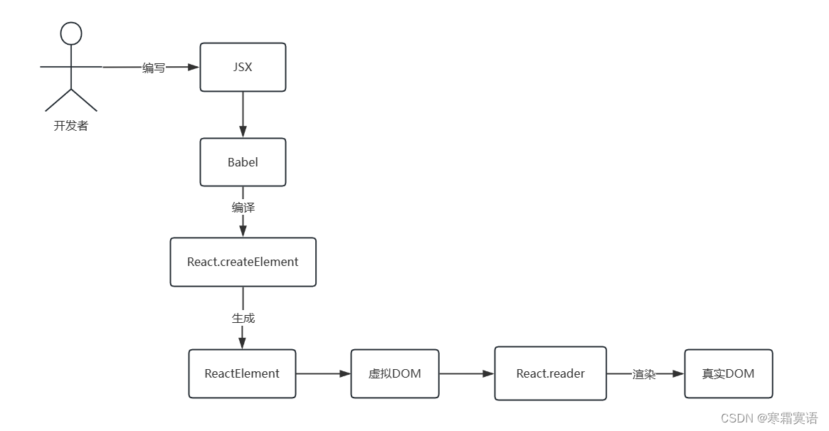 React-JSX如何转换为DOM-CSDN博客