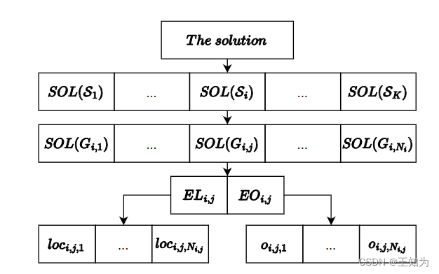 [IOJT论文阅读]Multi-Task Computation Offloading Based On Evolutionary Multi-Objective Optimization ...