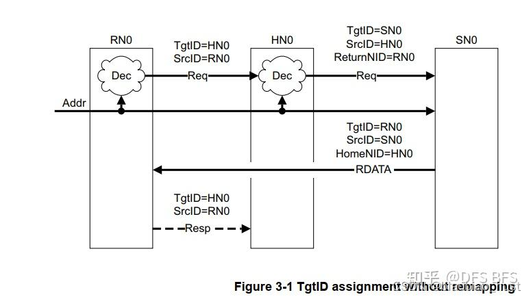 ARM一致性总线CMN600AE-CSDN博客