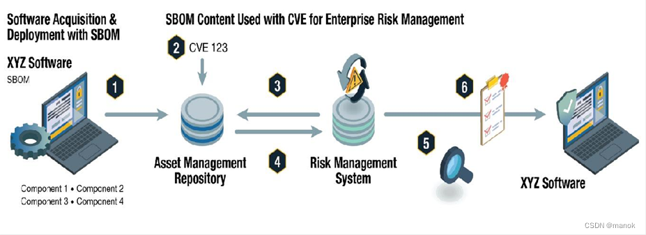 保障软件供应链安全《SBOM推荐实践指南》_sbom 最佳实践指南-CSDN博客