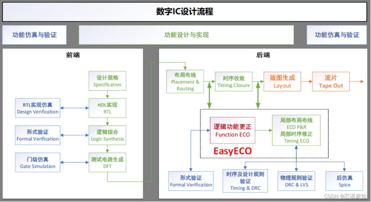 IC设计工程师必须掌握的技能--ECO(Engineering Change Order)_芯片eco-CSDN博客