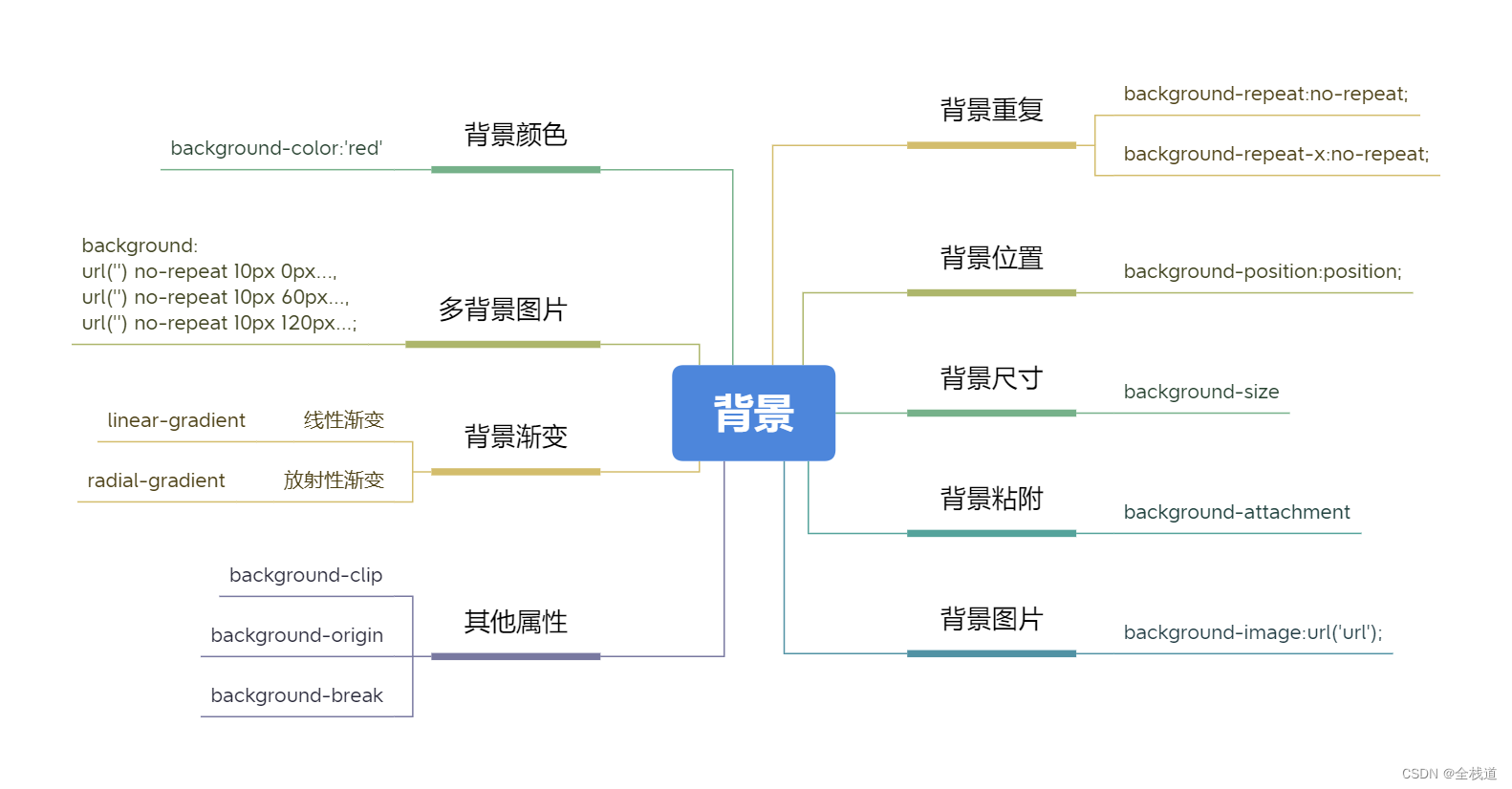 Css背景 Csdn博客